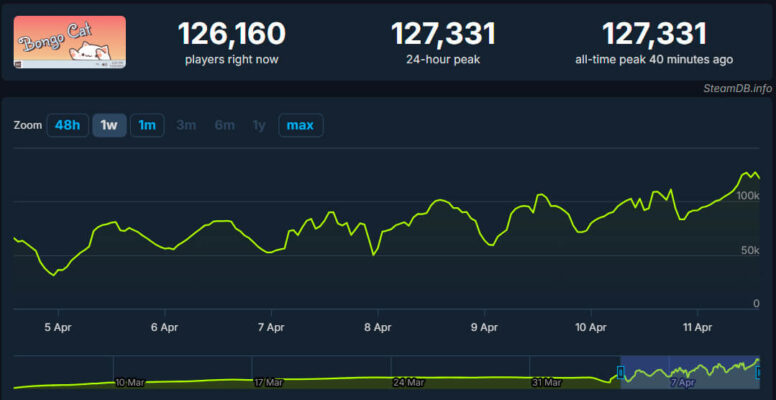 Bongo Cat: el juego del gato que golpea tu barra de tareas y conquista Steam 🐾 – Movistar ...